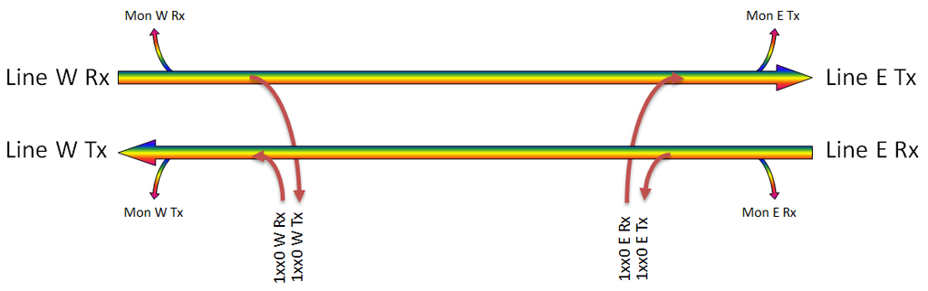 Fiberworks 1 ch. CWDM OADM w/mon.ports East+west, LC - Fiberworks