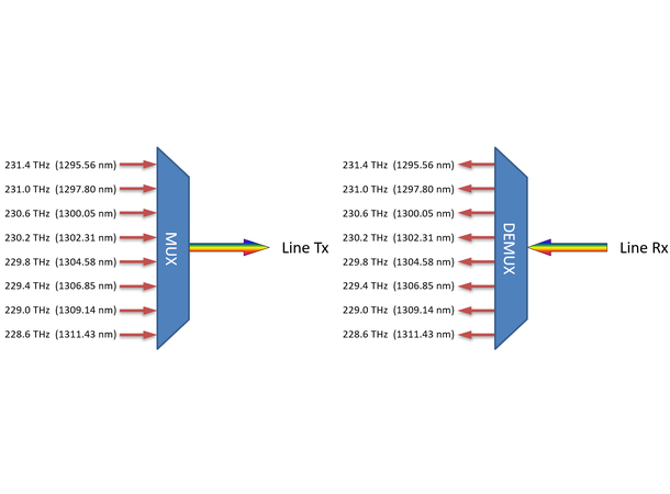 Fiberworks 8 ch. O-band DWDM Mux+Demux O-band 228.6-231.4 THz, 400GHz, LC/UPC - Fiberworks